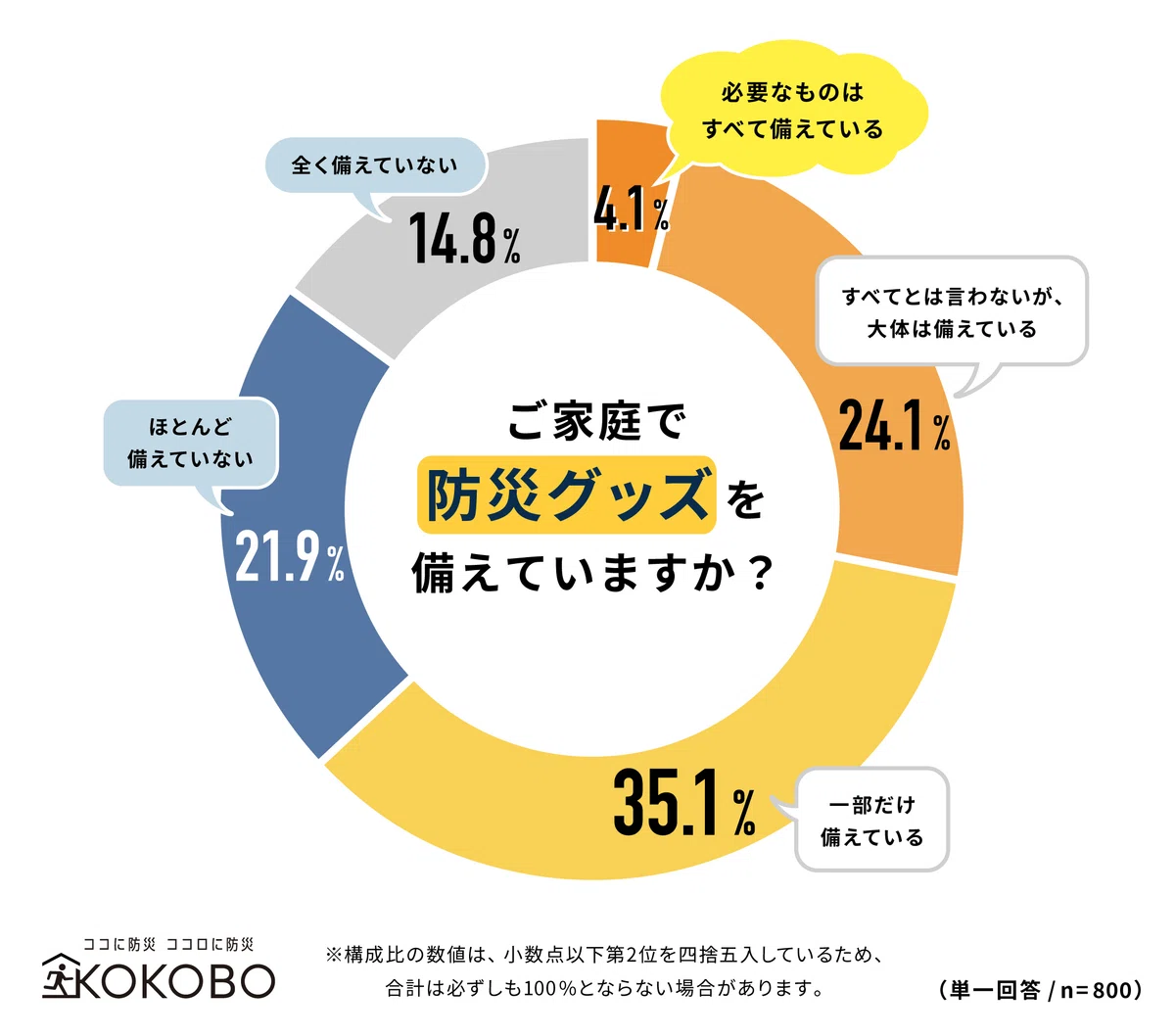 防災意識は高まるも備えを見直した家庭は約2割～いま家庭の防災に求められるのは「省スペース」「長期保管」「コスパ」～｜KOKOBO公式 ...