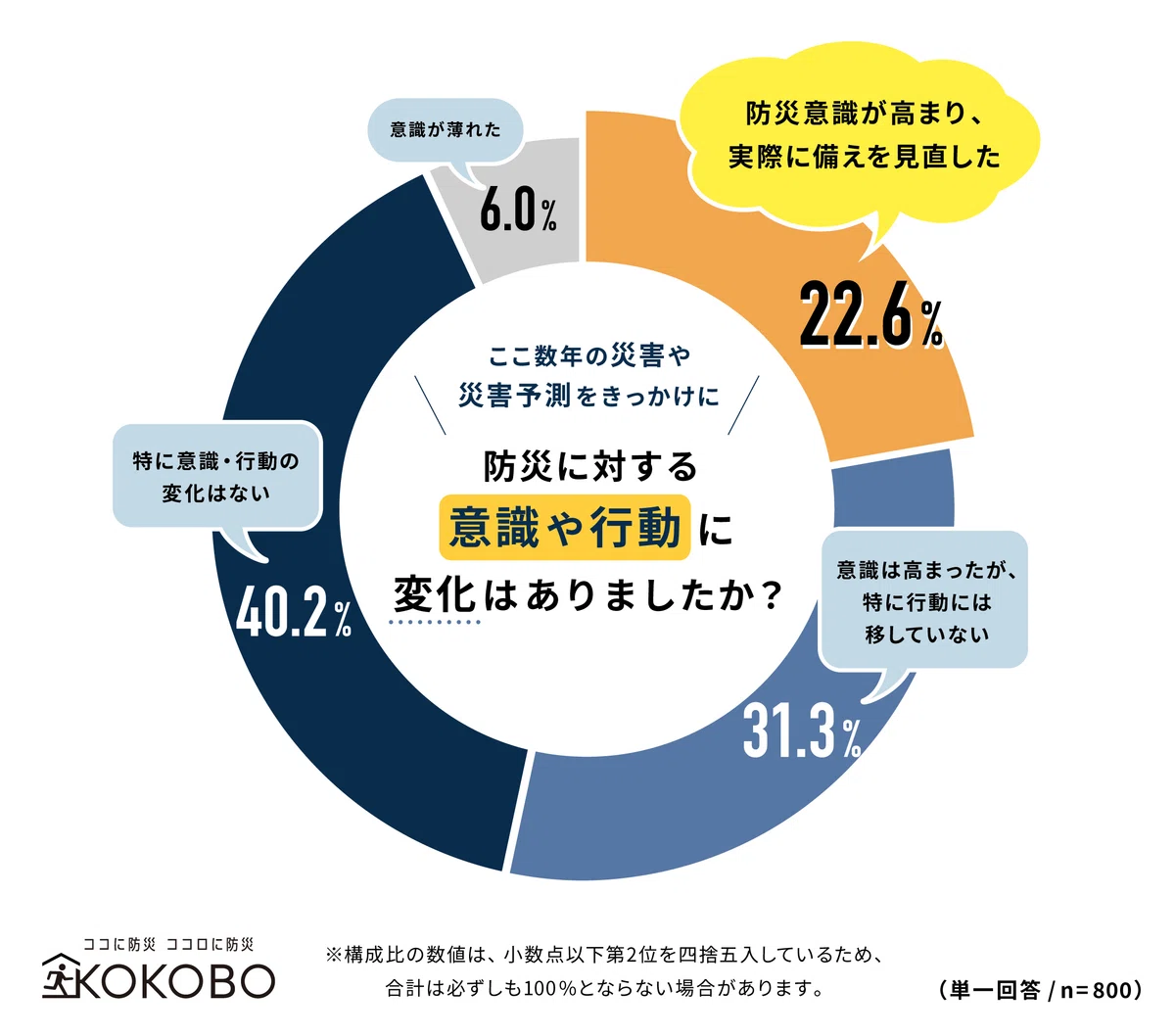 防災意識は高まるも備えを見直した家庭は約2割～いま家庭の防災に求められるのは「省スペース」「長期保管」「コスパ」～｜KOKOBO公式 ...