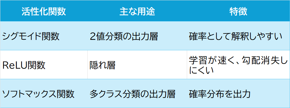 ディープラーニング入門＃4：代表的な活性化関数（シグモイド・ReLU・ソフトマックス など）｜ぎょうざ店長｜AIと経営の案内人