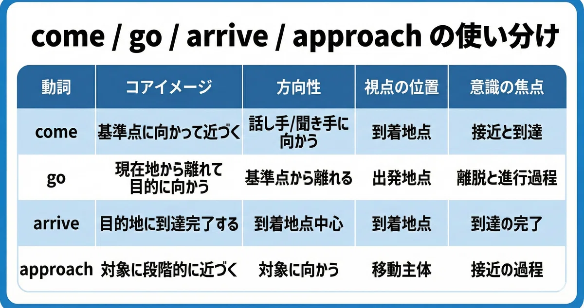come の本当の意味｜コアイメージで丸暗記から卒業｜riki