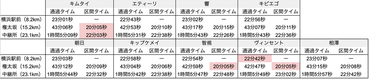 Hakone Ekiden: 2027 Version for Breaking Section Records｜EKIDEN+
