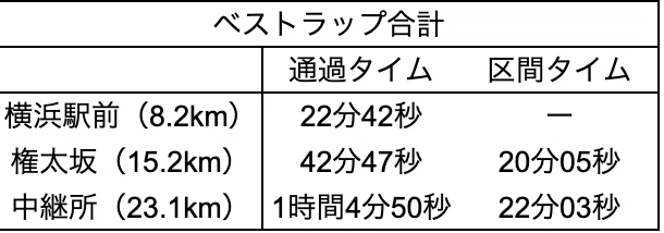 Hakone Ekiden: 2027 Version for Breaking Section Records｜EKIDEN+