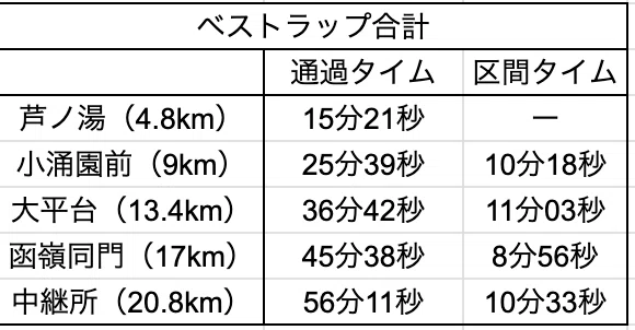 Hakone Ekiden: 2027 Version for Breaking Section Records｜EKIDEN+