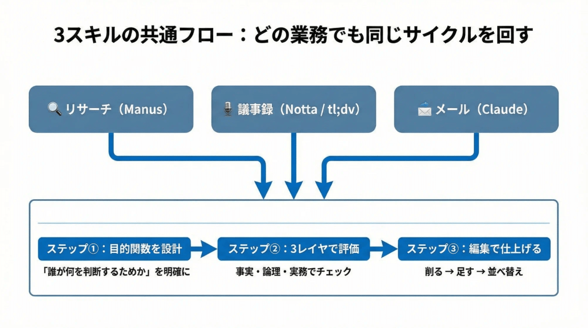 【実践編】AIを「使う人」から「操縦する人」へ。3つの業務で3スキルを回してみた結果。｜AI Create Labo