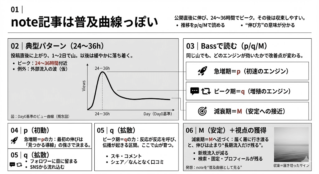 バスモデルって記事にも使えるん？──ログから気づいた「note普及モデル」 #205｜KITAcore