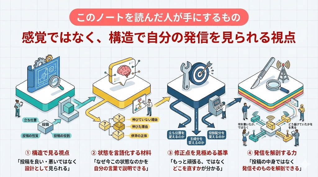 発信を解剖するための「言語化力」～360の投稿を振り返ってわかった3つのフェーズ～｜SAWA | 言葉を積み上げ続ける人