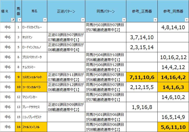 1月10日 土曜日の予想、その他のパターン（日曜日は第42回フェアリーS、月曜日は第60回日刊スポーツ賞シンザン記念）｜鉄太郎