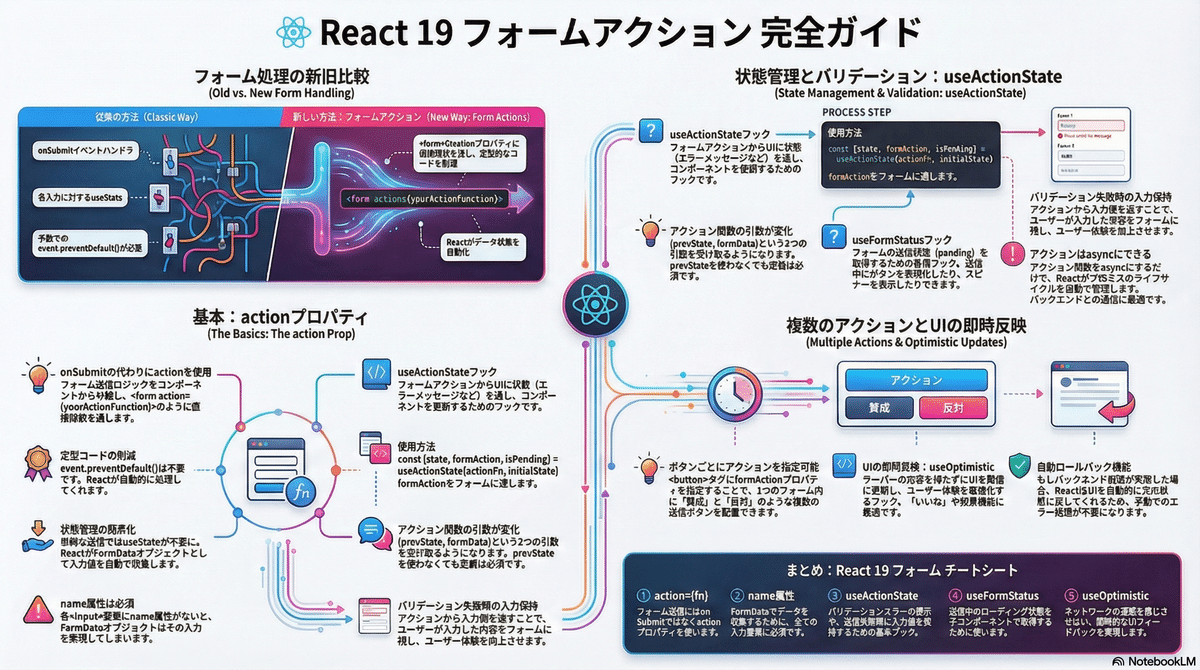 React - The Complete Guide 2025 (incl. Next.js, Redux): React 19 Form Actions を極める (第18/40課)｜Hafnium