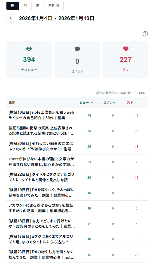 [検証27日目] PVを増やすため内装をイメチェンしてみた｜副業｜副業初心者｜note副業｜起業｜ライター｜情報発信｜スキしてみて｜noteの書き方｜分析｜Note収益化 ｜戦略｜note戦略 ...