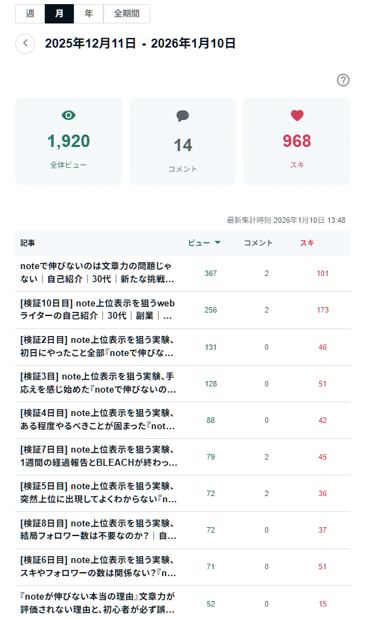[検証27日目] PVを増やすため内装をイメチェンしてみた｜副業｜副業初心者｜note副業｜起業｜ライター｜情報発信｜スキしてみて｜noteの書き方｜分析｜Note収益化 ｜戦略｜note戦略 ...