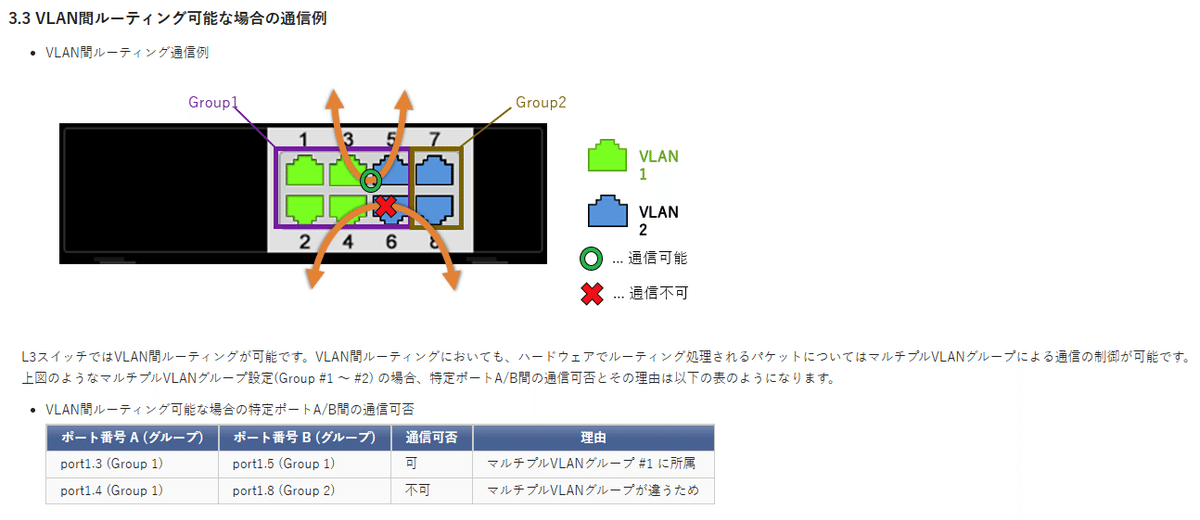 抄訳:SWX3220技術資料⑩～～レイヤー2機能のSWX下｜bear-crow