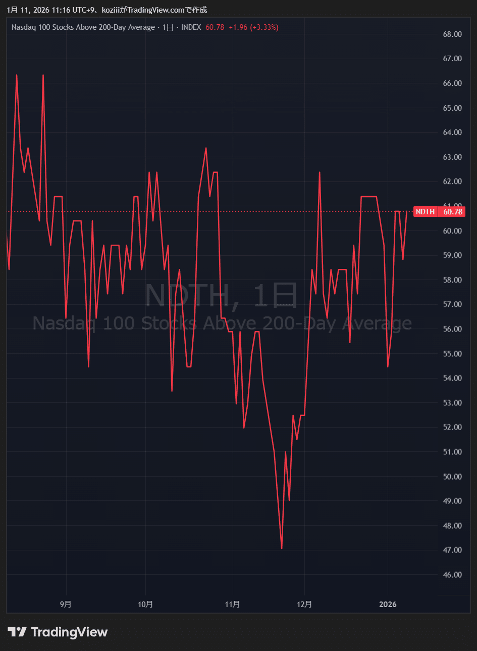 S&P500・ナスダック100のチャート分析【米国株1/5~1/9】｜Koji 投資家・トレーダー