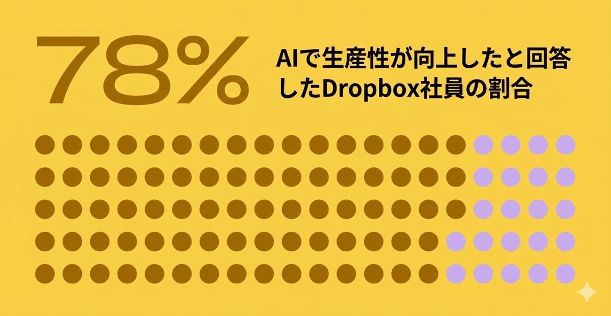 AI時代のトップパフォーマーは何が違うのか? Dropboxの社内調査で見えた真の差別化要因｜Dropbox Japan 株式会社