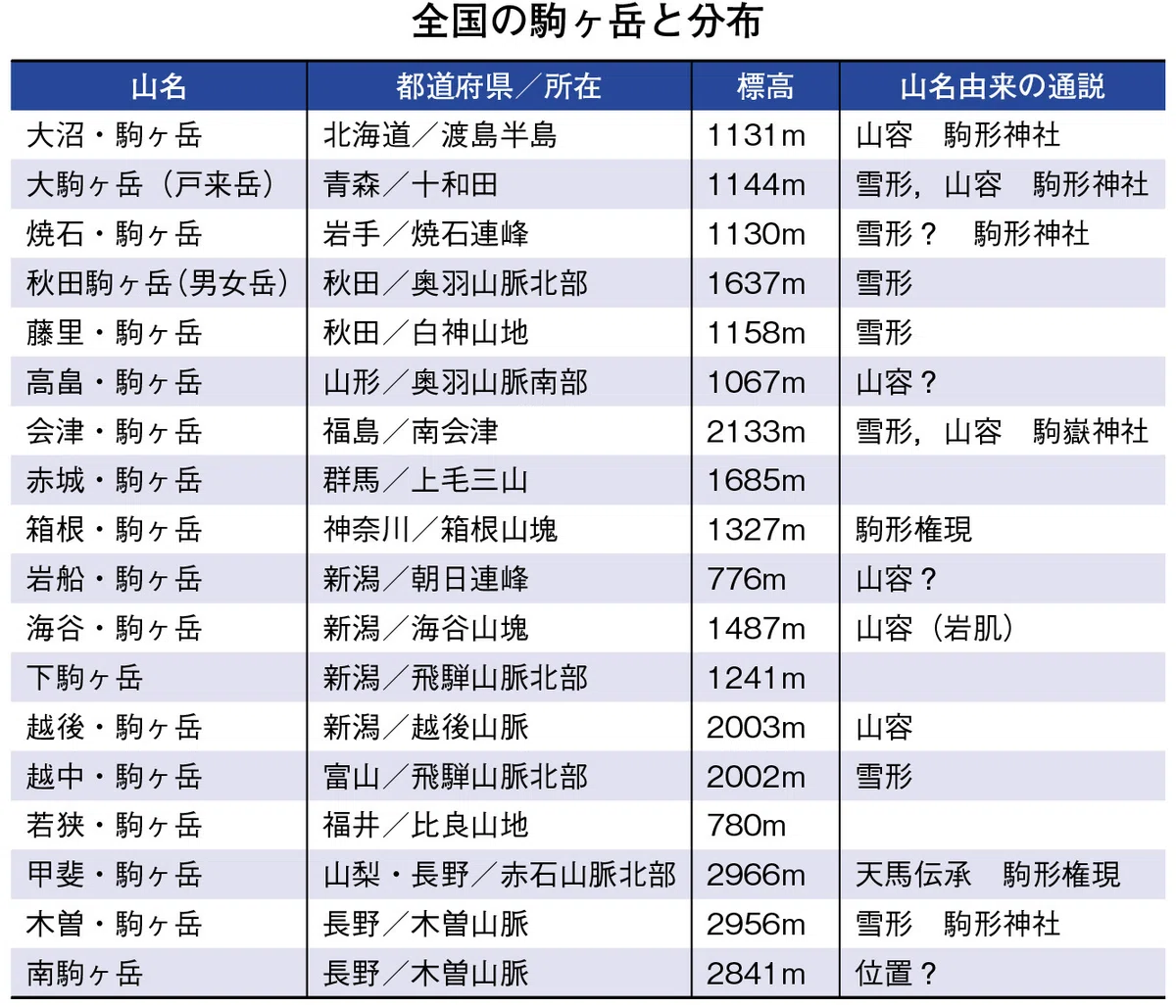 干支の山――駒ヶ岳の由来｜takobo