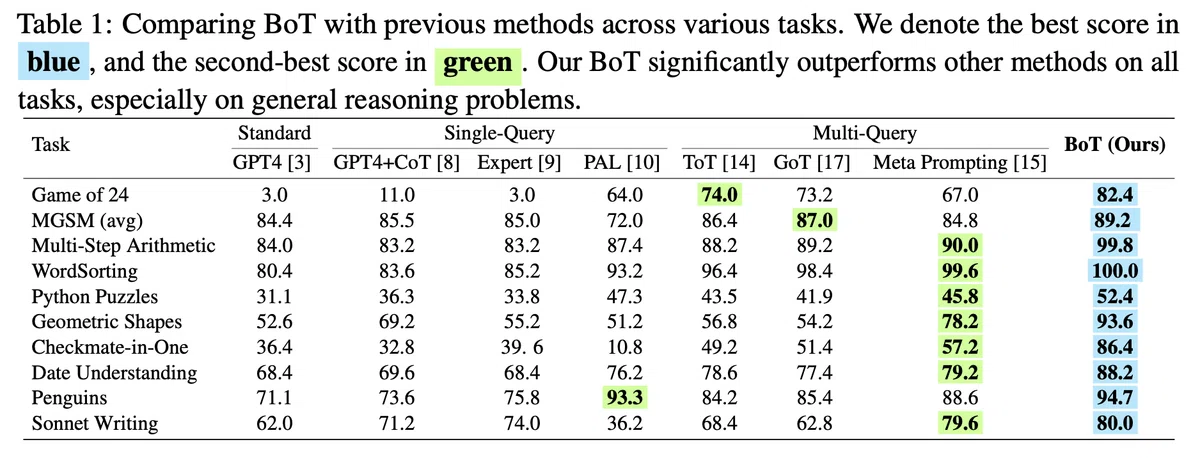 [論文紹介] Buffer of Thoughts: Thought-Augmented Reasoning with Large ...