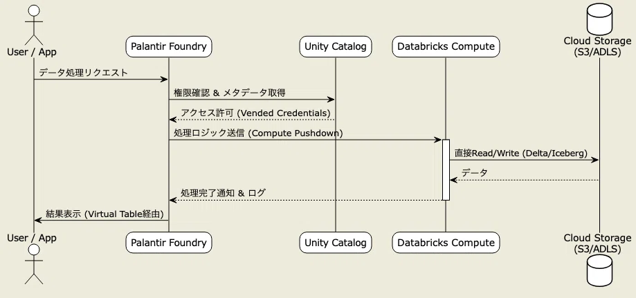 Palantir × Databricks: データ移動なき「双方向統合」の実装と価値｜Daiki Kuribayashi