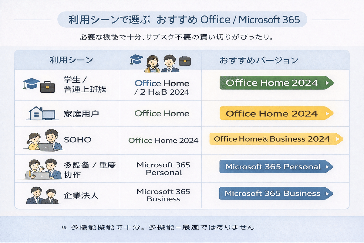 「失敗しない低価格Officeの選び方｜用途別おすすめと購入前チェック」｜Officesoft