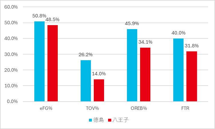 【B3第15節】徳島ガンバロウズ、9連勝！Ⓜ️2️⃣4️⃣【感想】｜hinnya