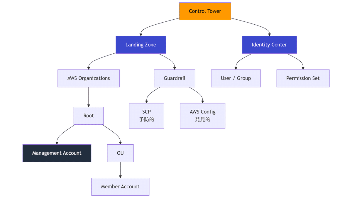 Control Tower用語、まず覚えるべき10個を図解で整理｜ねむれるエンジニア