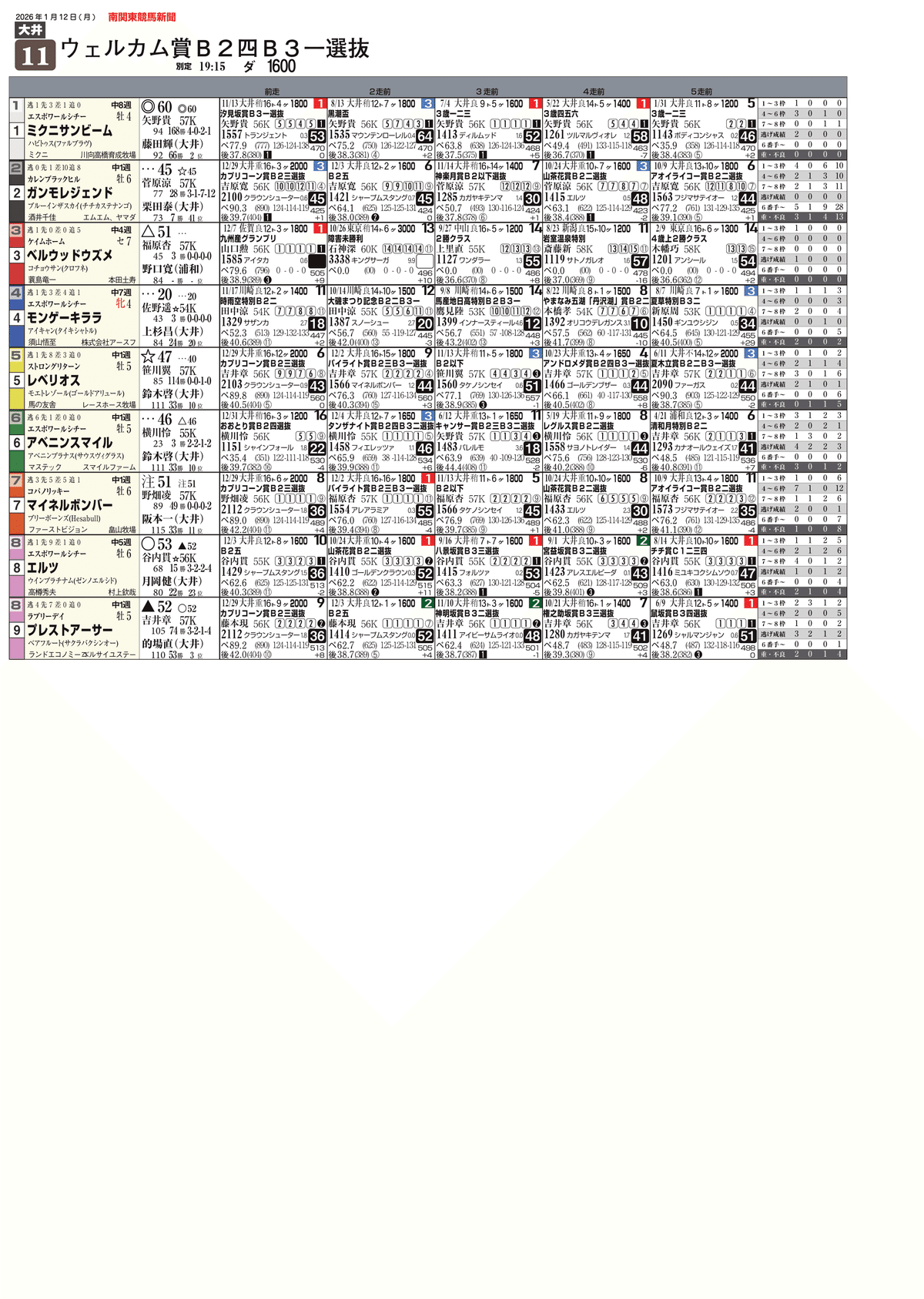 🏇 日刊 DFACTOR｜2026.01.12～大井競馬・高知競馬～｜DFACTOR＠地方競馬新聞(旧園田＆姫路にゅーすぺーぱー)