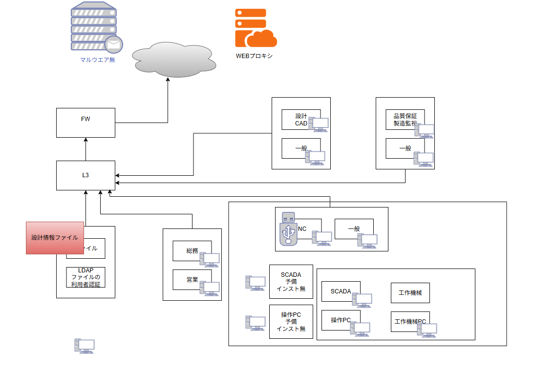 R7秋期・情報処理安全確保支援士（SC）・問4｜bear-crow