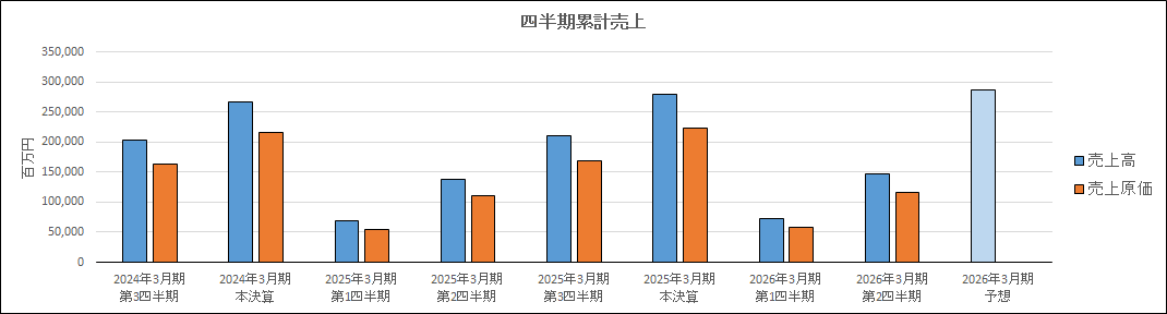 ＜9364＞上組[2026年3月期 第2四半期決算]｜じぃじとばぁばと株