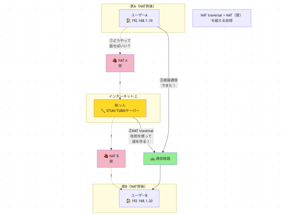 システムデザイン面接対策 2026/01/12、How NAT Enabled the Internet｜littlemex