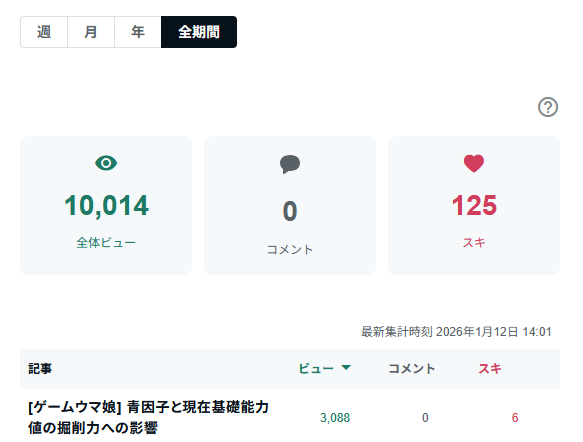 [ゲームウマ娘] 10,000PVありがとうございます！＆1月チャンミに向けて｜yossy54