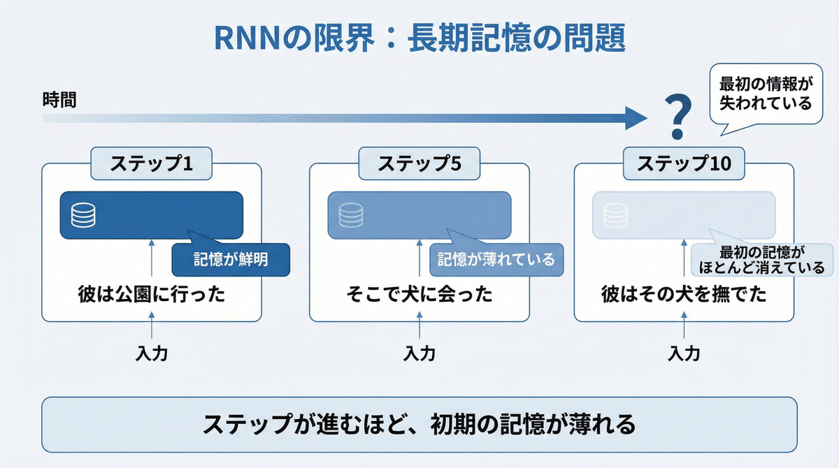 RNN（再帰型ニューラルネットワーク）：AIが『記憶』を持つ仕組み｜コシ