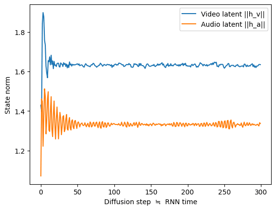 🤖ついに“正体暴露”した。LTX-2 は本質的に RNN的な計算 をTransformer という仮面 で実現している 🤖🧠｜1 murata