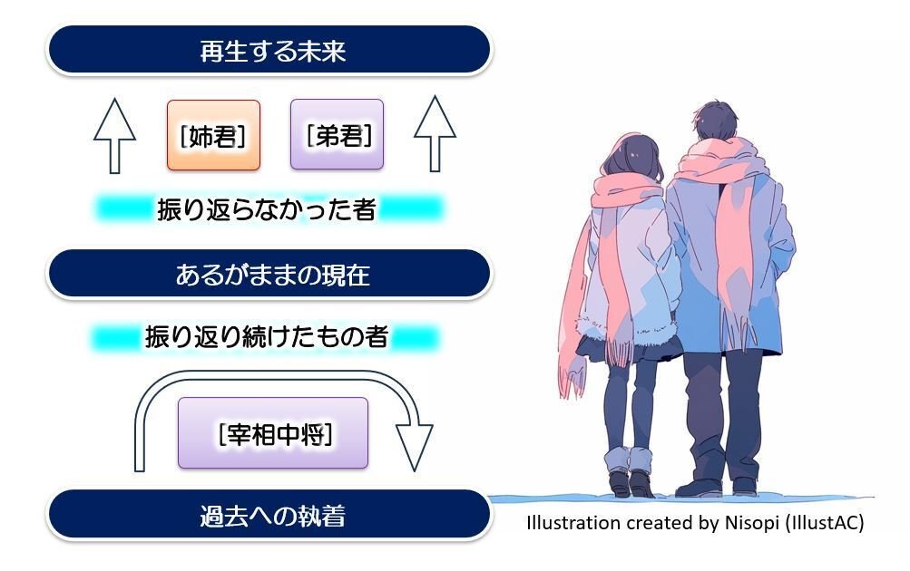 T6: 振り返らず未来に向かう者、振り返り続け過去へ執着する者――とりかへばや物語からの学び｜ことまとめ｜図解で世界を俯瞰する
