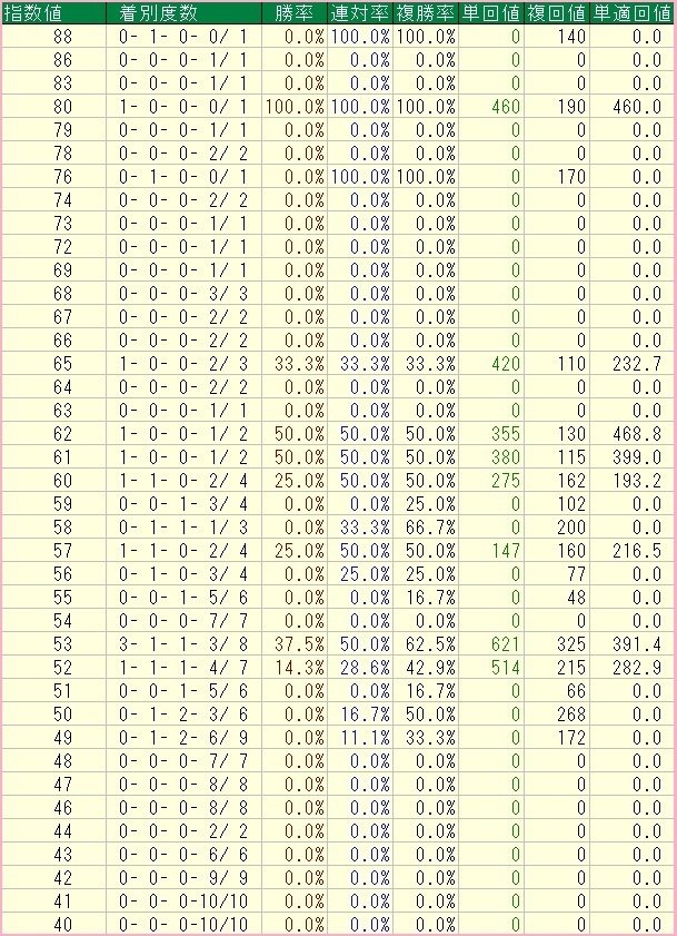 【2026 フェアリーS（G3）回顧～その先へ】日刊コンピ篇｜Haya