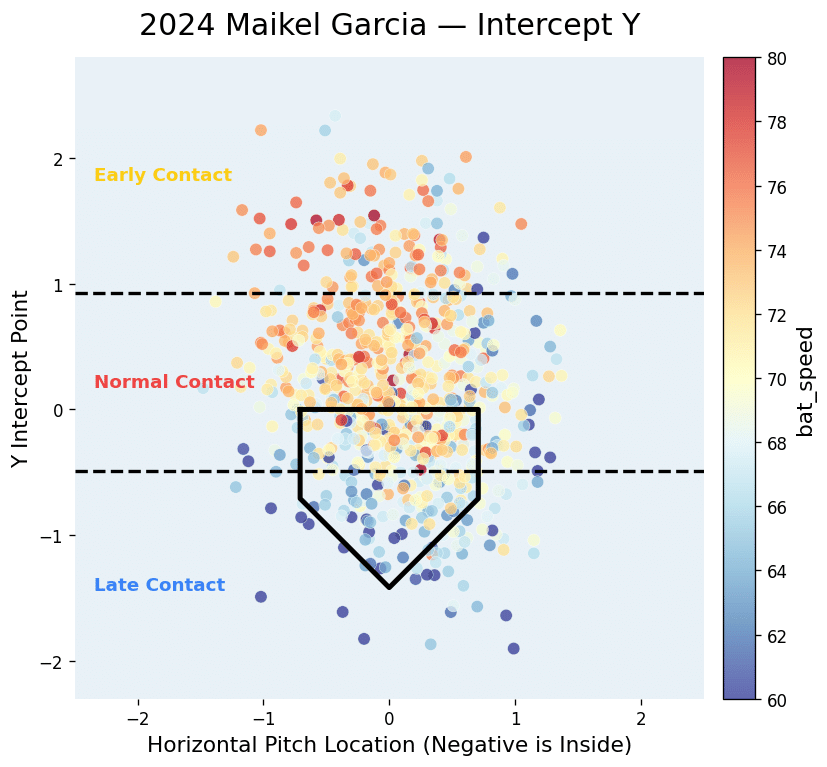 【KC×SABR】Intercept Pointが示すマイケル・ガルシア飛躍の要因｜鯖茶漬