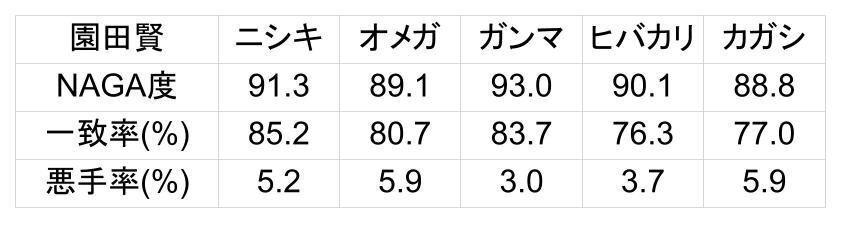 Mリーグ2025-26 1月13日 NAGA解析/赤坂ドリブンズ・園田賢プロと渡辺太プロによるデイリーダブル！チームも6位に浮上｜t-yoko ...