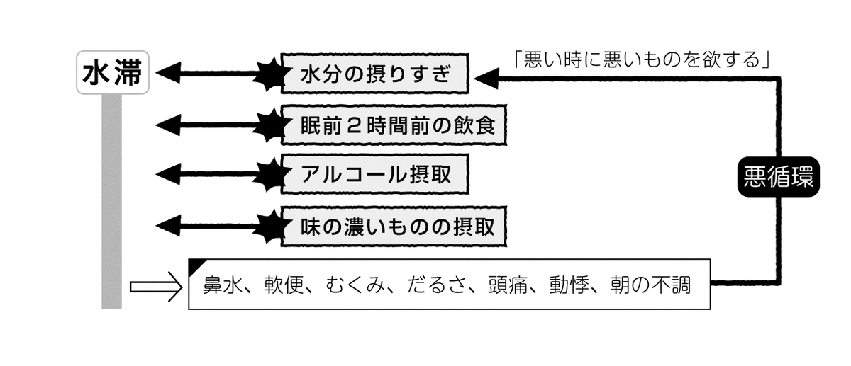 気血水 ③ 水｜Tomoyoshi Date (西洋医学と漢方と音楽)