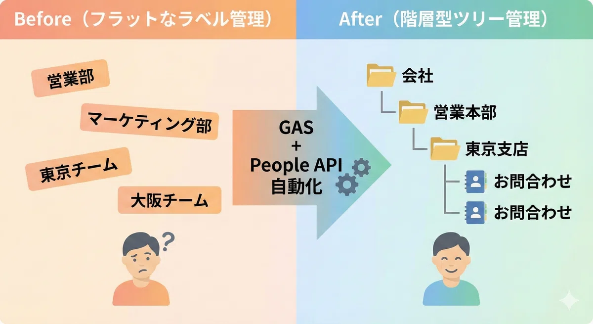 【GAS】Google People APIは何のためにあるのか？ 『階層型』連絡先ツールにしてみた｜たける｜GAS職人の効率化術