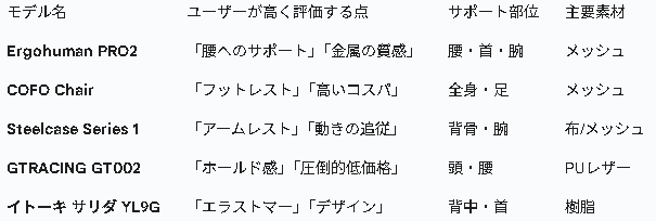 【2026年1月最新】もう腰痛に悩まない。圧倒的な集中力を生み出す高性能デスクチェア5選｜デバイス選びの教科書