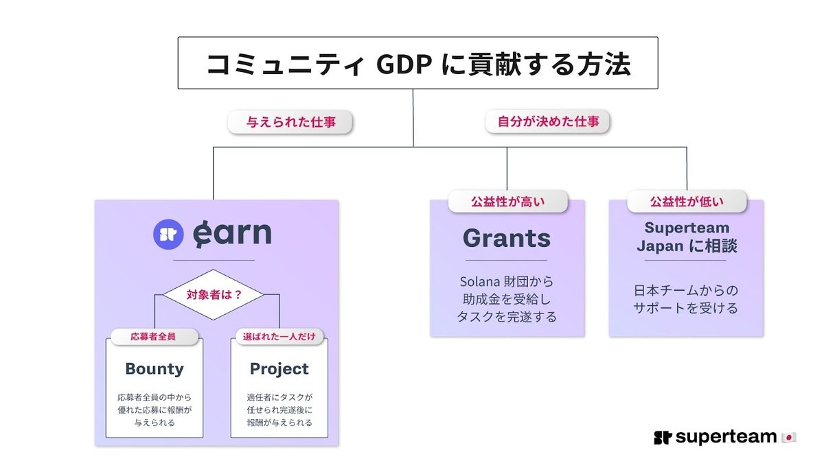 最初の暗号資産は自分で稼ごう｜Superteam Japan