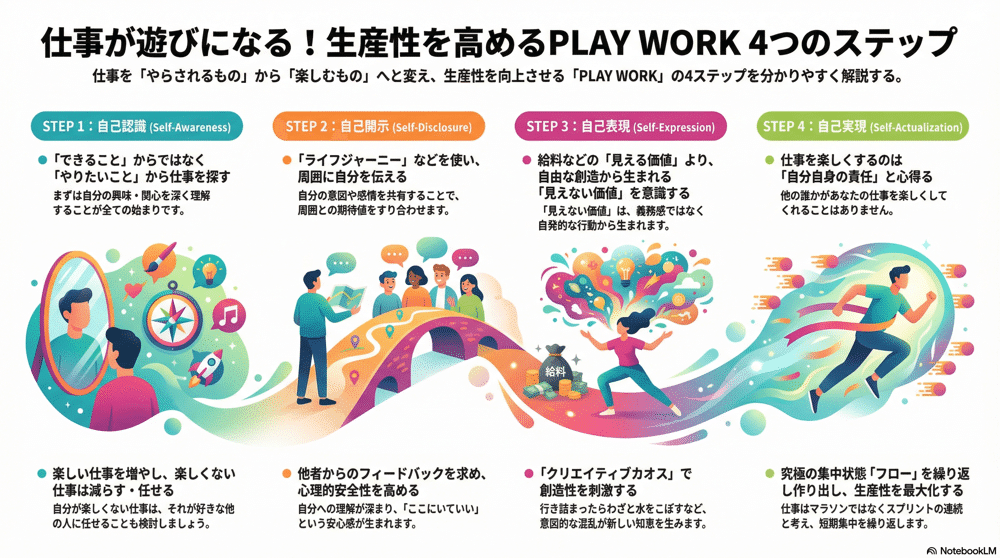 PLAY WORK プレイ・ワーク 仕事の生産性がグングン高まる「遊びながら働く」方法 - 要約・サマリ｜kdmebnの読書記録