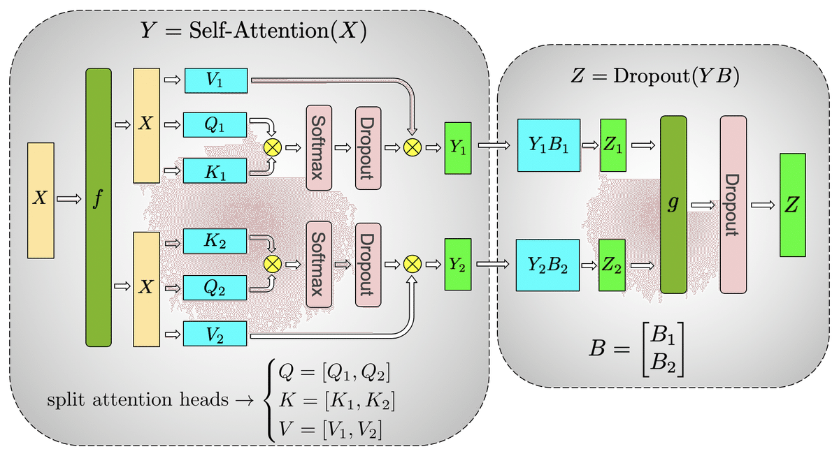 技術記事翻訳:Megatron-LM: モデル並列化を用いた数十億パラメータ言語モデルの訓練｜littlemex