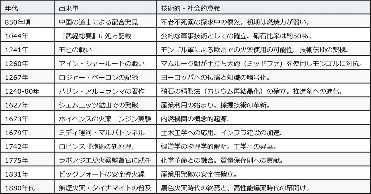 【黒色火薬は爆発物というより文明のブースターだった：レシピが世界史を変えた】黒色火薬は“爆発物”というより“文明のブースター”だった：レシピが ...