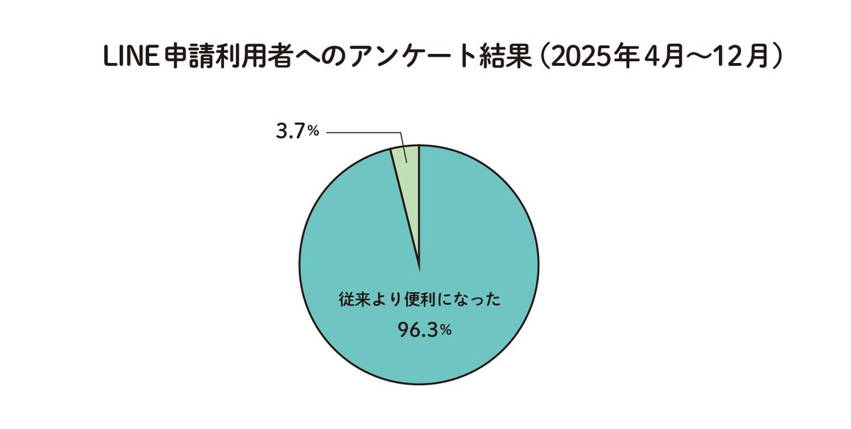 【北海道浦河町】LINEで支援が届く行政に進化。利用者満足度96％以上の医療費支援を地域通貨で支給する仕組み。｜Bot Express