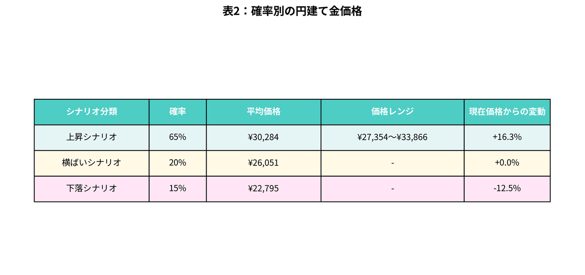 金過去最高値更新。ここから更に上る確率は % まさかの33,000円超え！？｜yakusoku_san