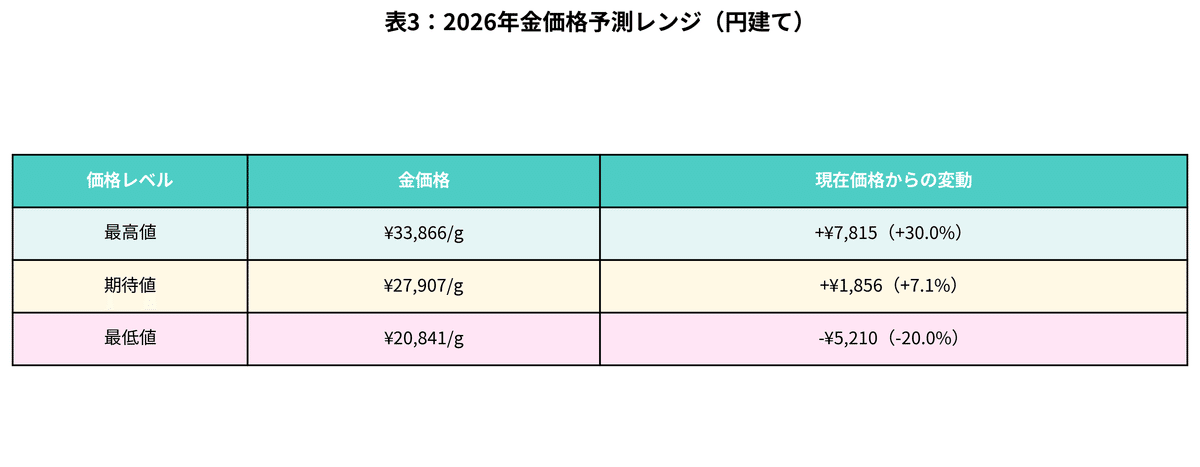金過去最高値更新。ここから更に上る確率は % まさかの33,000円超え！？｜yakusoku_san