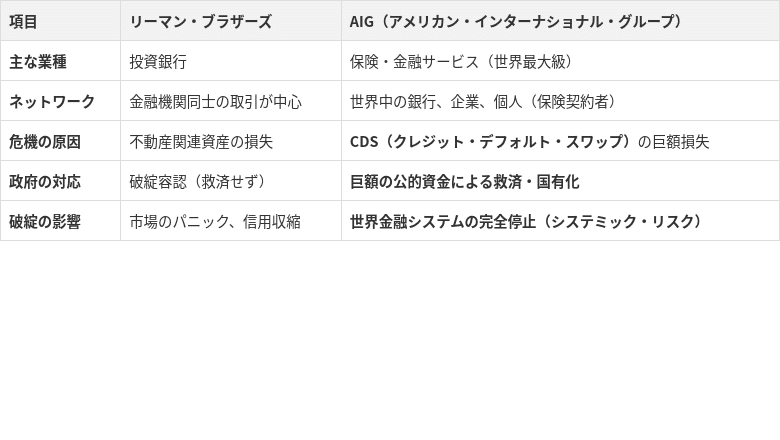 リーマンショックの真実：それは「AIGショック」という名の世界崩壊の危機だった｜yakusoku_san