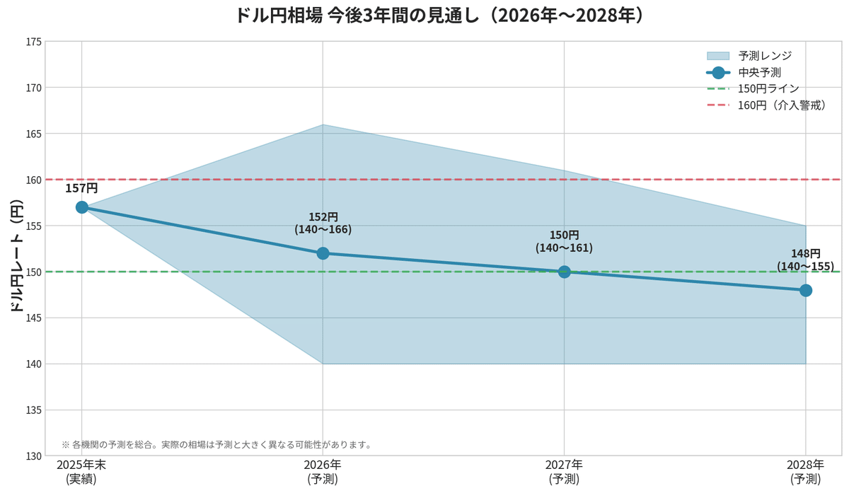 【専門家が徹底解説】なぜ円安は止まらない？今後3年の見通しと日本経済の行方｜yakusoku_san