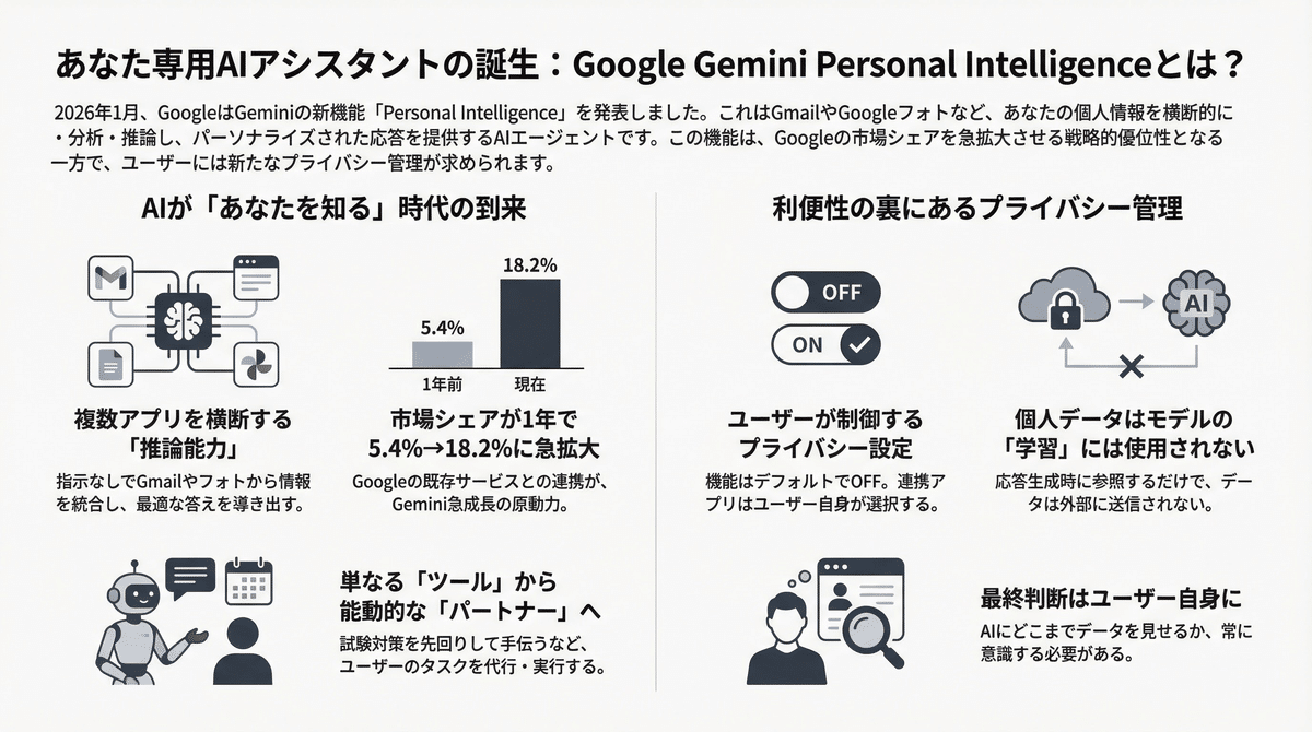 GeminiがあなたのデジタルライフをAIで「記憶」する時代──Personal Intelligenceが切り拓く未来｜生成AIキュレーター
