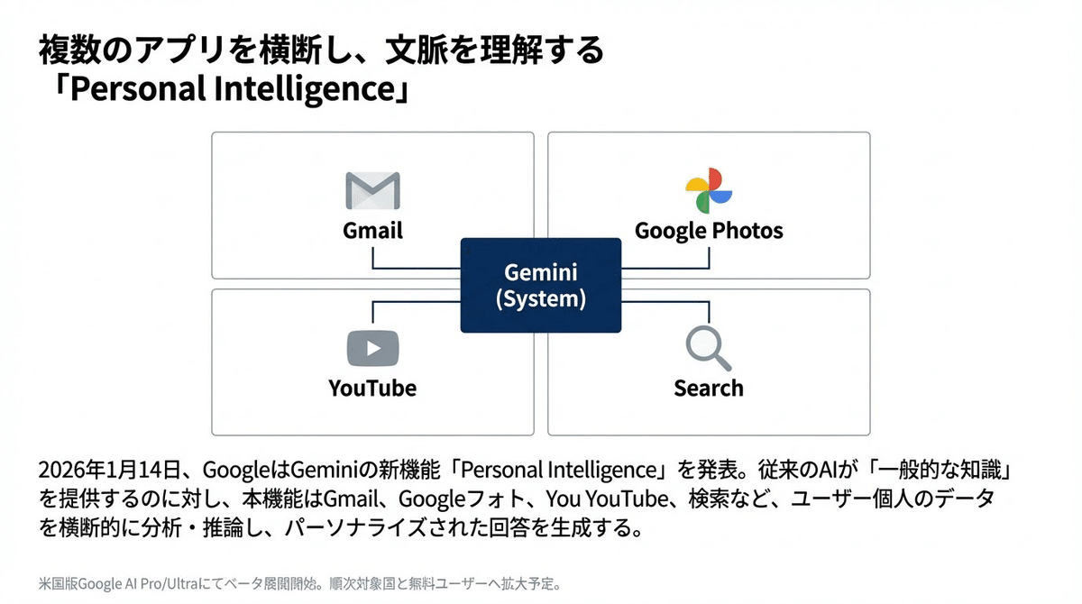 GeminiがあなたのデジタルライフをAIで「記憶」する時代──Personal Intelligenceが切り拓く未来｜生成AIキュレーター