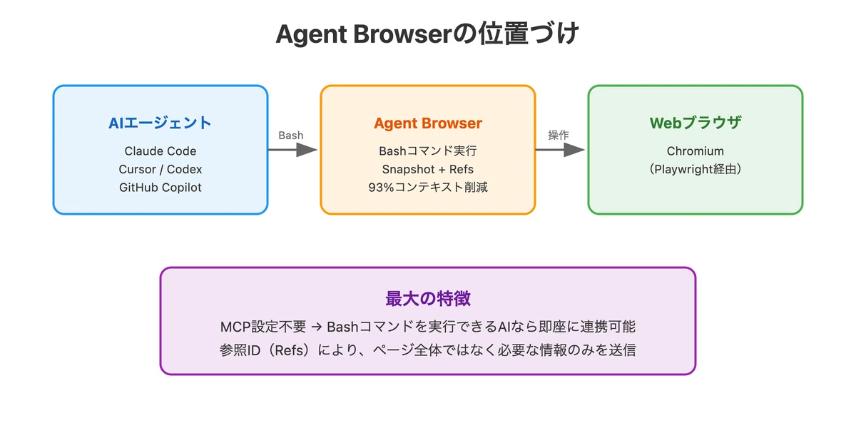 Vercel Agent Browser完全ガイド：AIエージェント専用ブラウザ自動化CLIで93%のコンテキスト削減を実現｜アイドリ ...