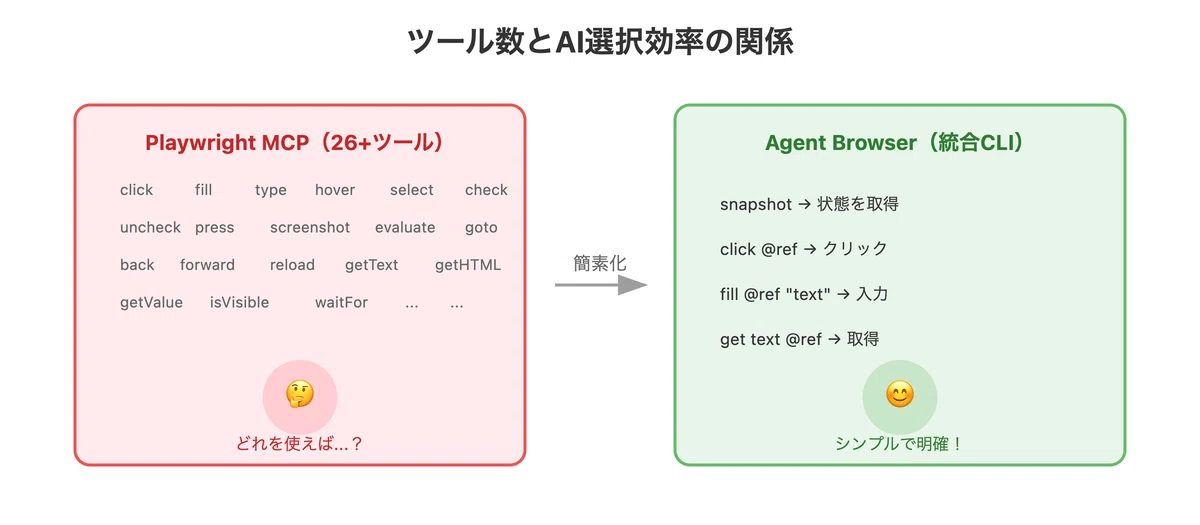 Vercel Agent Browser完全ガイド：AIエージェント専用ブラウザ自動化CLIで93%のコンテキスト削減を実現｜アイドリ ...